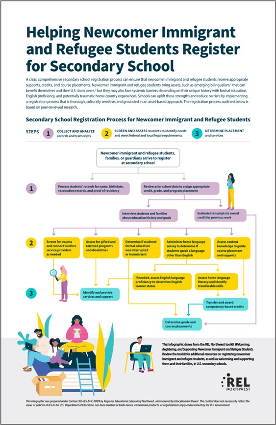 Helping Newcomer Immigrant and Refugee Students Register for Secondary ...